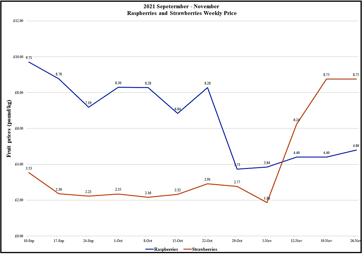 Inflation means fruits and vegetables are getting pricier - Voice of London